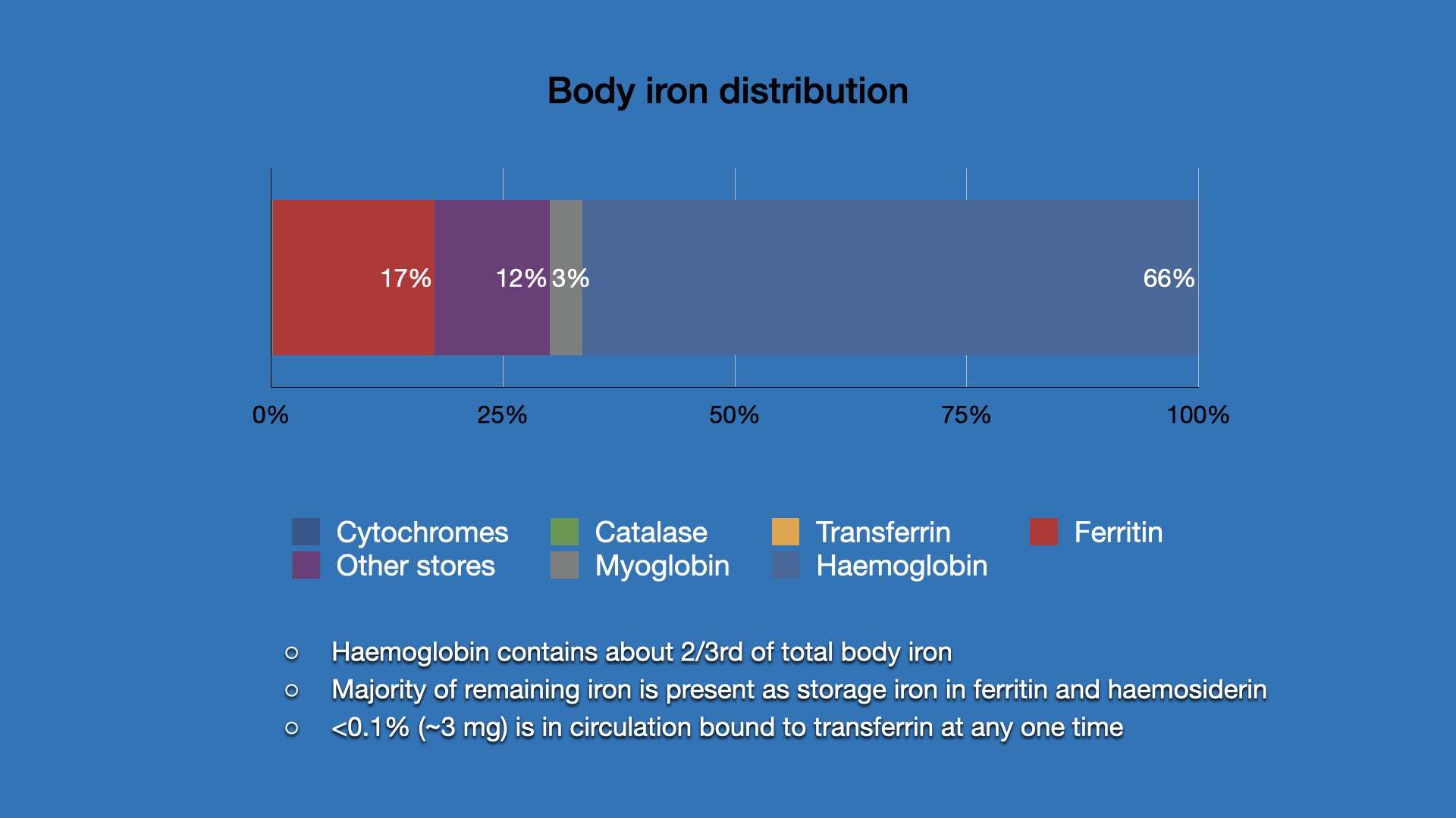 Iron as an essential element – Blood & Water